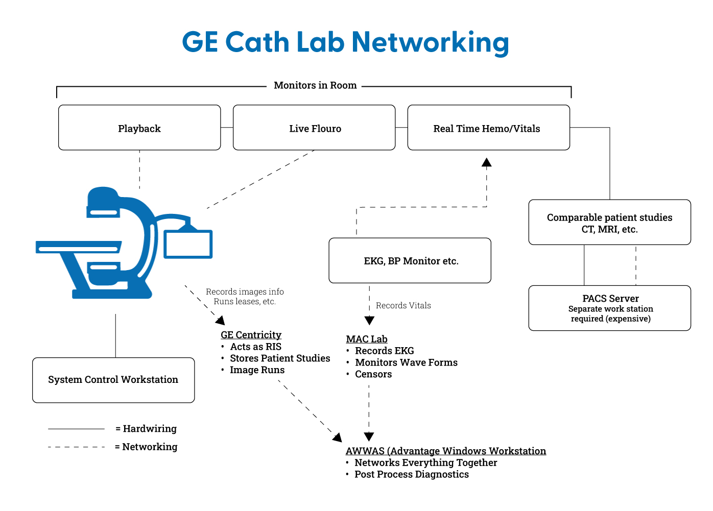 GE Cath Lab Networking Guide
